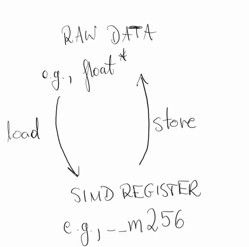 Data Alignment In Fir Filter Simd Implementation Wolfsound