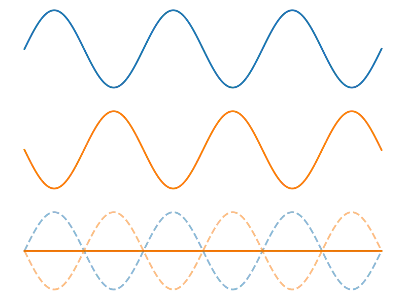 Allpass-Based Lowpass and Highpass Filters | WolfSound