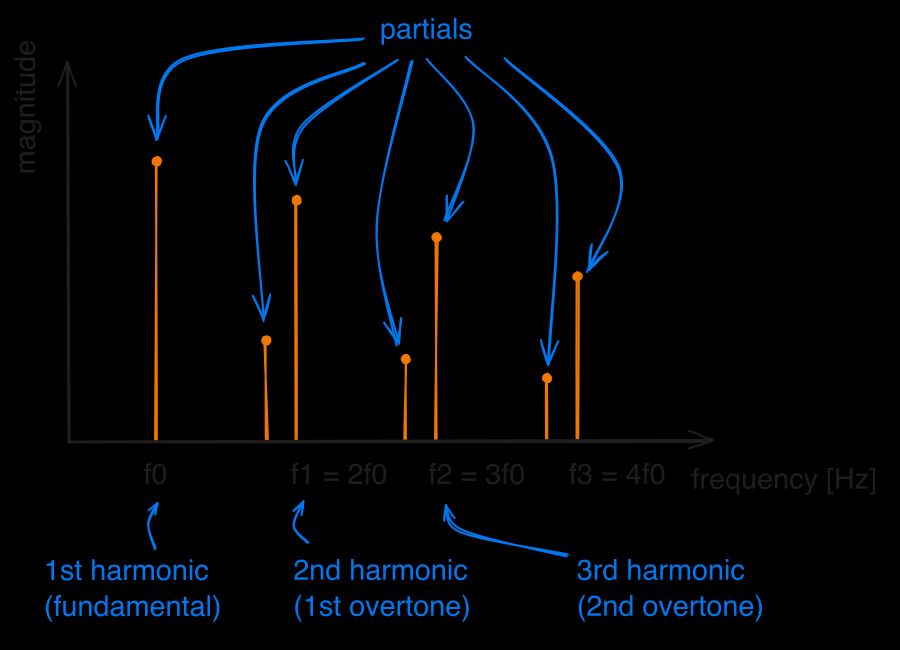 FM Synthesis Explained For Audio Programmers: Art and Science | WolfSound